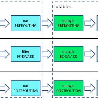 Simplified Data Packet Traverse Through The Linux Kernel Of A Bridge