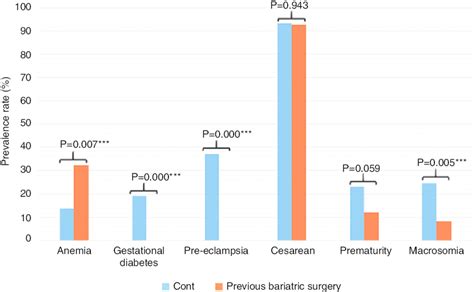 Comparison Of Outcomes Between The Groups Of Obese Control N 73 Download Scientific