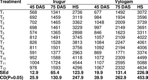 Effect Of Boron On Dry Matter Kg Ha 1 Production Of Groundnut In Download Scientific