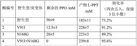 Gluleupheval脱氢酶突变体及其在制备l 草铵膦中的应用的制作方法
