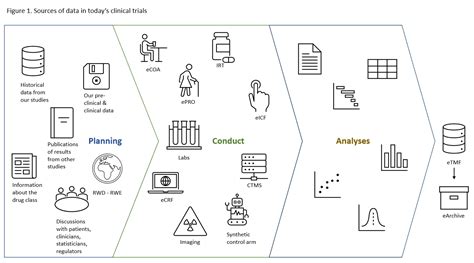 Data Interoperability The First Step To Leverage Ml Ai In Clinical Trials