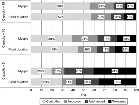 Capacity Allocation Between Patients With Different Control Types