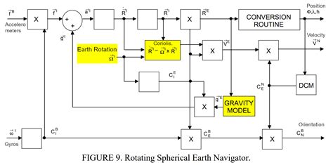 Image Ins Basic Inertial Navigation By Stovallpng