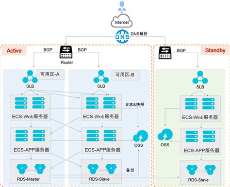灾备解决方案 Csdn博客