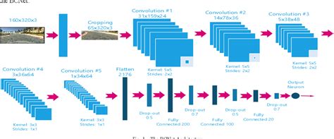 Figure 1 From Behavior Cloning For Autonomous Driving Using Convolutional Neural Networks
