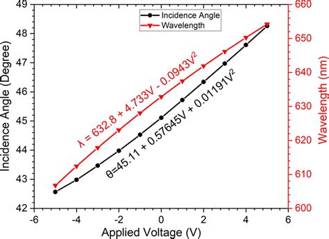The Voltage Dependent Tuning Of Incidence Angle Or Operating Download Scientific Diagram