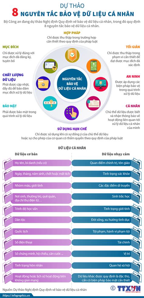 Infographic Bộ Công An Dự Thảo 8 Nguyên Tắc Bảo Vệ Dữ Liệu Cá Nhân
