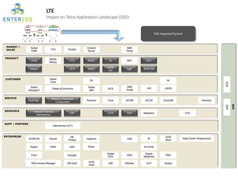 Lte Impact On Telco Architecture Ppt