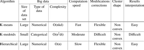 Summary Of Clustering Algorithms Download Scientific Diagram