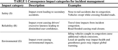 Table 1 From To Using Risk Analysis To Prioritise Intelligent Transport
