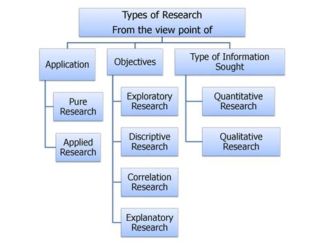 Explain The Different Kinds Of Descriptive Research Designs
