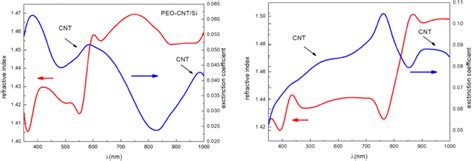 The Refractive Index And Extinction Coefficient Spectra For The