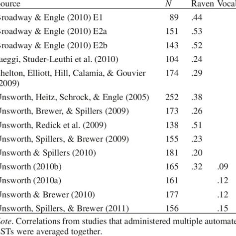 pdf measuring working memory capacity with automated complex span tasks