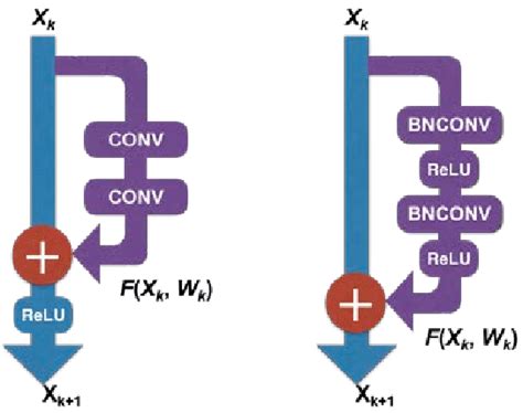 basic residual blocks residual architecture without batch