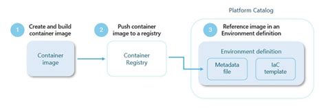Use Any Iac Framework With The New Extensibility Model In Azure Deployment Environments Razure