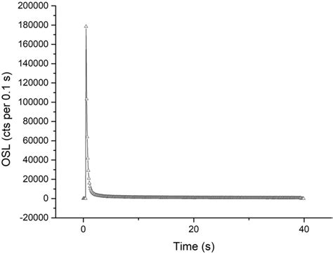 Osl Decay Curve Representative Of The Measurements Performed