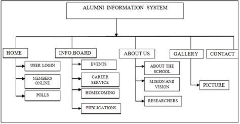 Data Flow Diagram And Decomposition Chart Of Alumni Information System” Is Locked Data Flow