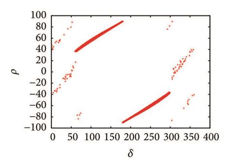 Correlation Plots For Texture E1 Ns For Type X At 3 σ Cl The Symbols