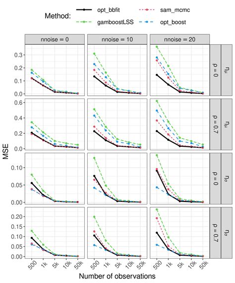 Simulation Study Average Mse With The No Distribution For Predictor η