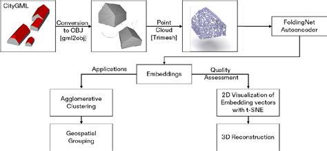 Figure 2 From Foldingnet Autoencoder Model To Create A Geospatial