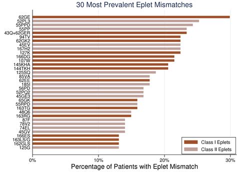 Identification Of Eplet Mismatches Associated With De Novo Donor