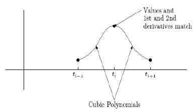 Interpolation Using Splines Download Scientific Diagram