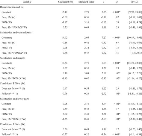 Effects Of The Moderation Model For Women Download Scientific Diagram