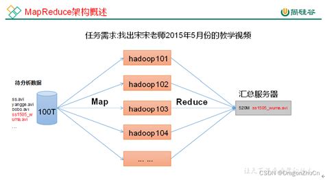 【大数据】第一章：了解hadoop生态圈