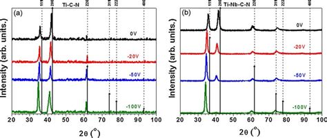 A Shows The Xrd Patterns Of The Tic 1Àx N X Coatings Deposited On Si 1 Download Scientific