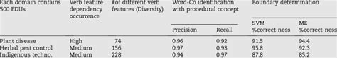 The Evaluation Of Procedural Knowledge Extraction From Texts