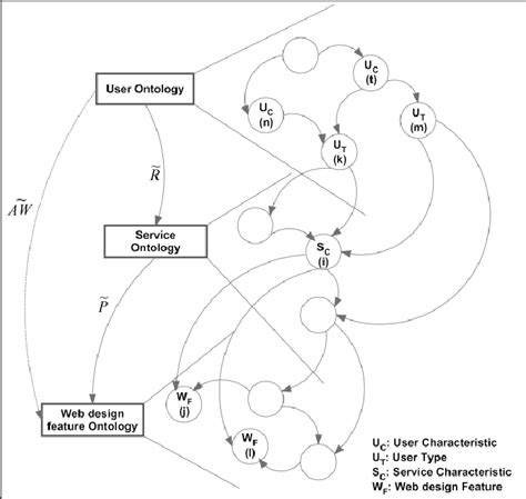 Integrating Ontologies With Fuzzy Relations For Web Adaptation