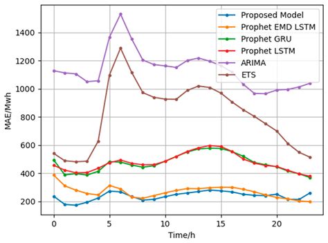 Prophetceemdanarbilstm Based Model For Short Term Load Forecasting