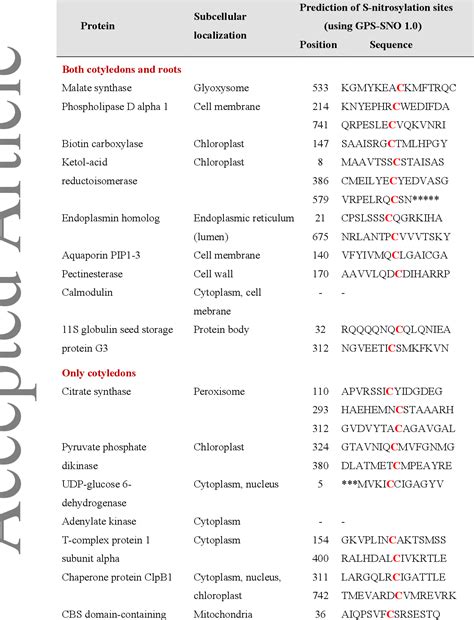 Table Iii From S Nitrosylation Denitrosylation As A Regulatory