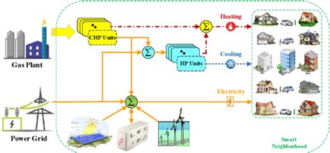 Figure 1 From Optimal Operation Of A Smart Multi Energy System