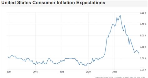 November Cpi Disinflation On Track With More Downside Into 2024