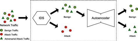 Figure 1 From Utilizing Autoencoder To Improve The Robustness Of