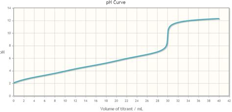 Ideal Buffer Solution And Buffer Range Rchemhelp
