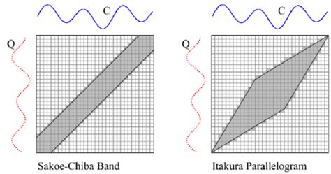 Global Constraints Limit The Scope Of The Warping Path Restricting