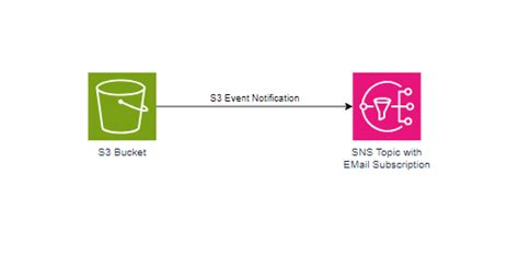 Deploying An S3 Event Notification To SNS Topic Using Terraform DEV