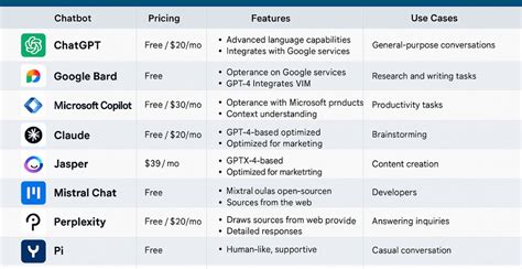 Top 10 Ai Chatbot In 2025 Free