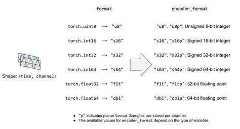 Streamwriter Basic Usage — Torchaudio Nightly Documentation