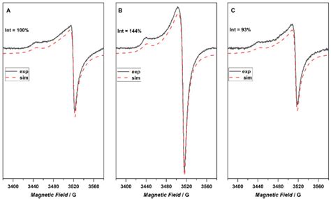 Functionalization Of Graphite With Oxidative Plasma Pmc