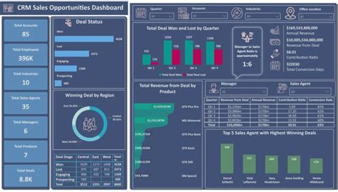 Harsh Prakash On Linkedin Harsh Prakashs Data Analytics Project Maven Analytics
