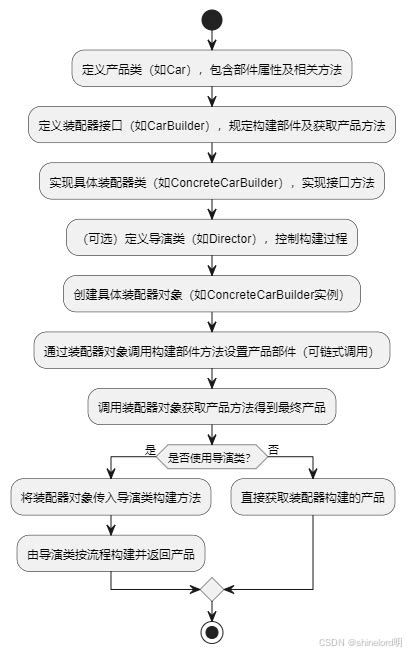 【再谈设计模式】装配器模式 ~复杂结构构建的巧匠 知乎