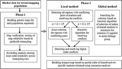 The General Scheme Of The Proposed Two Phase Approach Of Consensus
