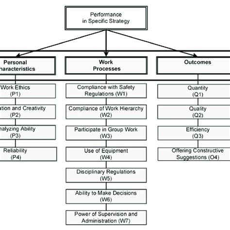 The Proposed Anp Model For Measurement Of Performance Download