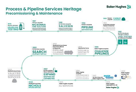 Process And Pipeline Services On Linkedin Precommissioning Maintenance Wearebakerhughes