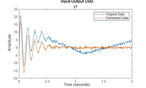 Detrend Subtract Offset Or Trend From Time Domain Signals Contained In Iddata Objects Matlab