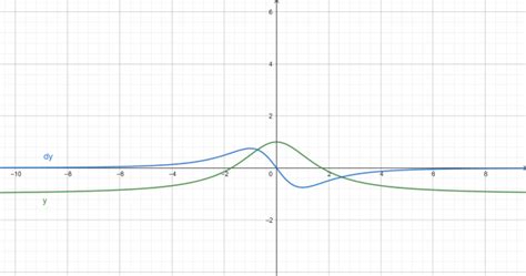 Find The Differential Of Each Function A Ytan 7t B Y3 V23v