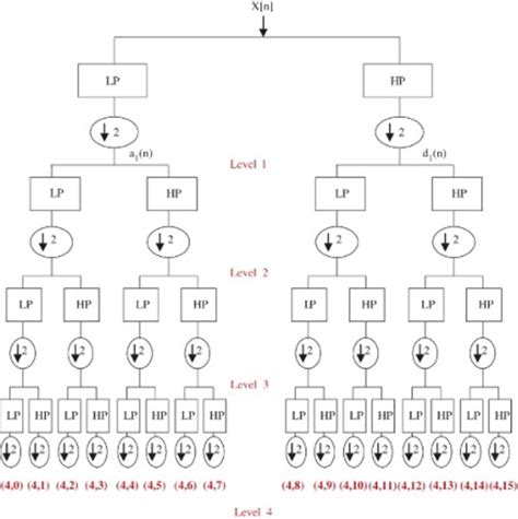 Structure Of Four Level Wpt Download Scientific Diagram